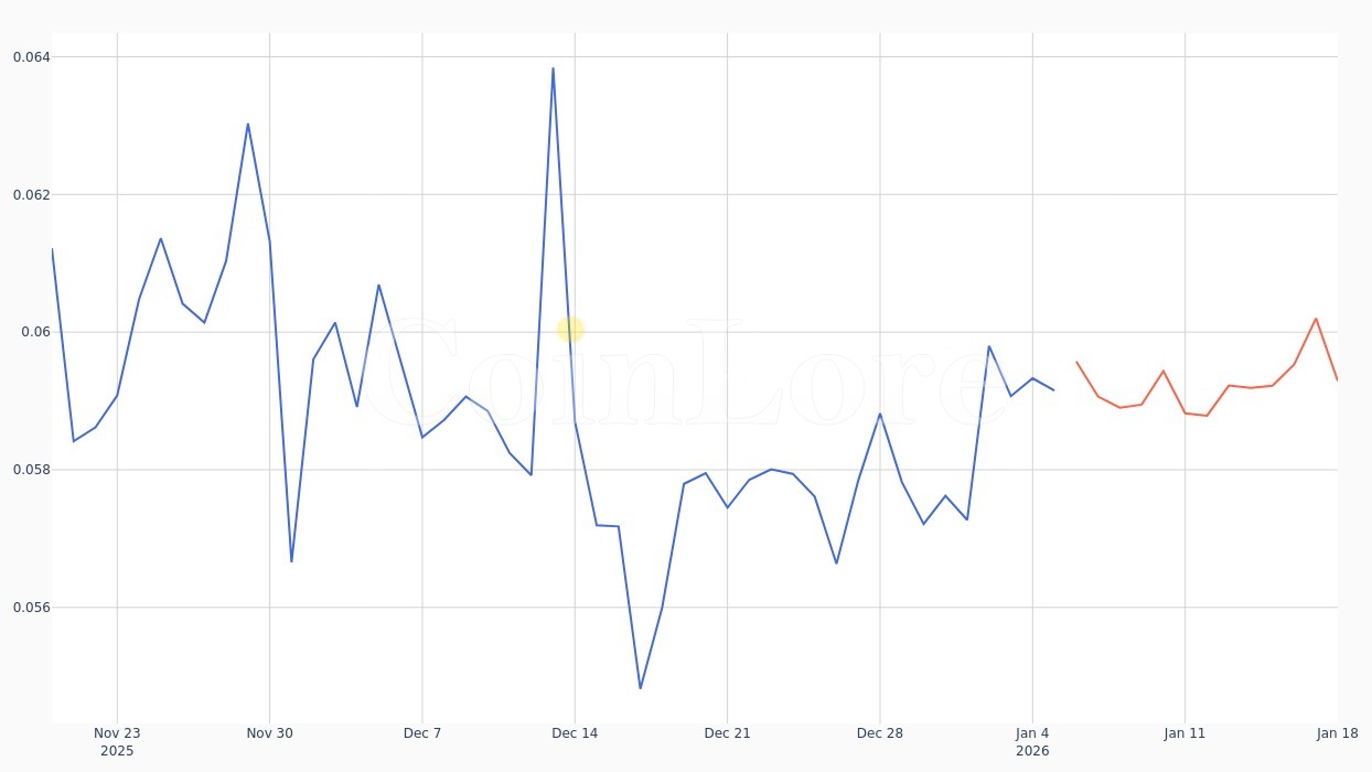 Predicción del precio a corto plazo de Ardor