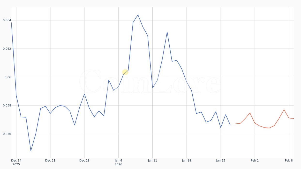 Ardor краткосрочный прогноз курса
