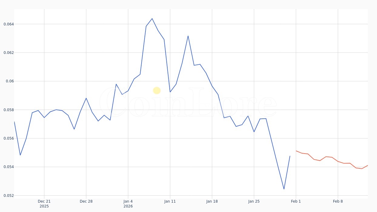 Ardor kısa vadeli fiyat tahmini