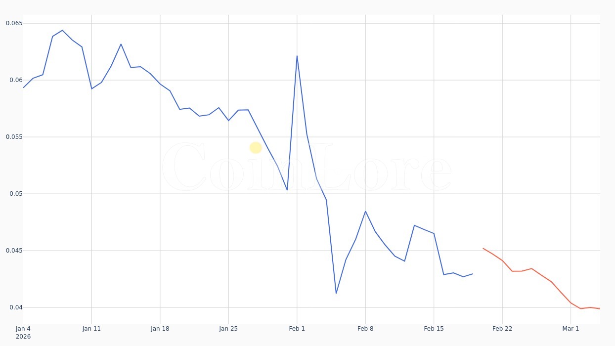 Predicción del precio a corto plazo de Ardor