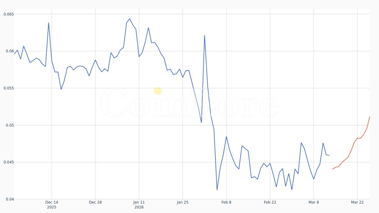 Ardor краткосрочный прогноз курса