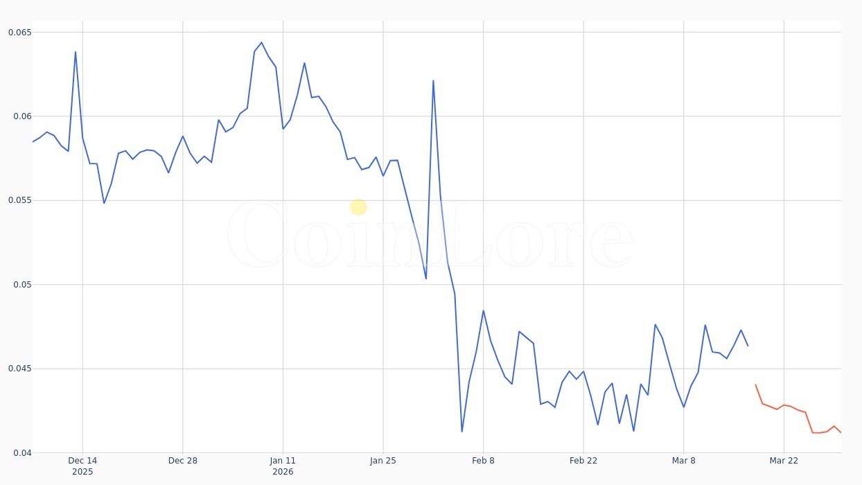Ardor kısa vadeli fiyat tahmini