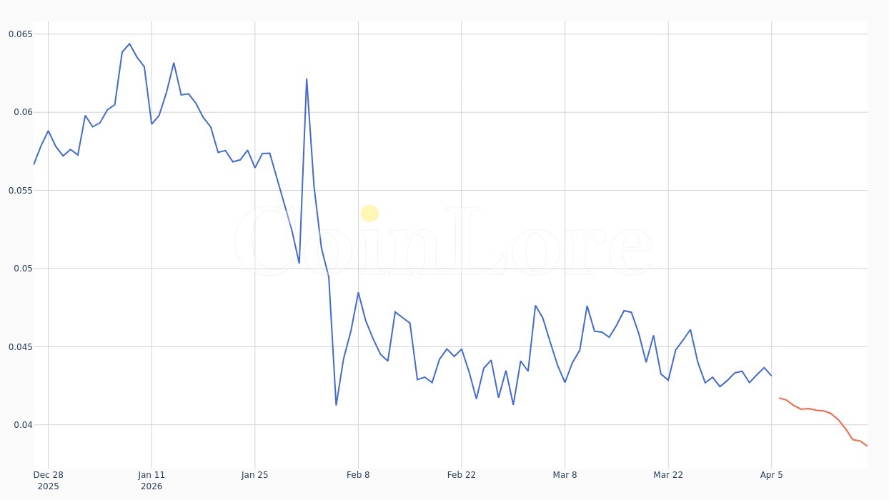 Predicción del precio a corto plazo de Ardor