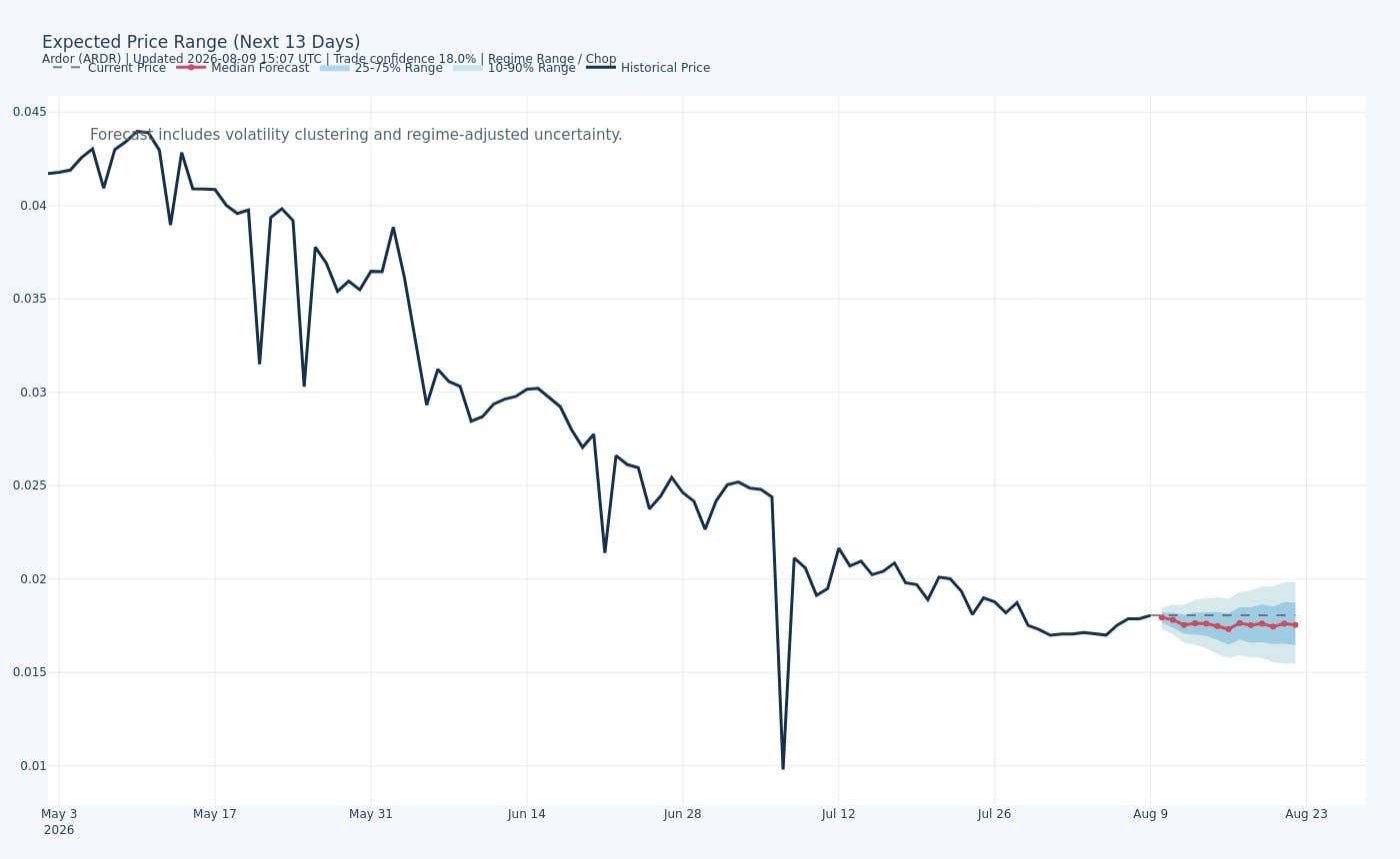 Ardor price forecast next 13 days with confidence range and prediction bands