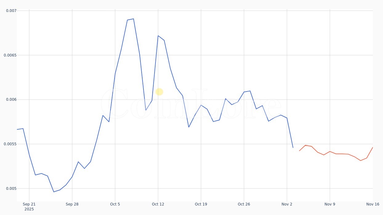 Arena Token short-term price prediction