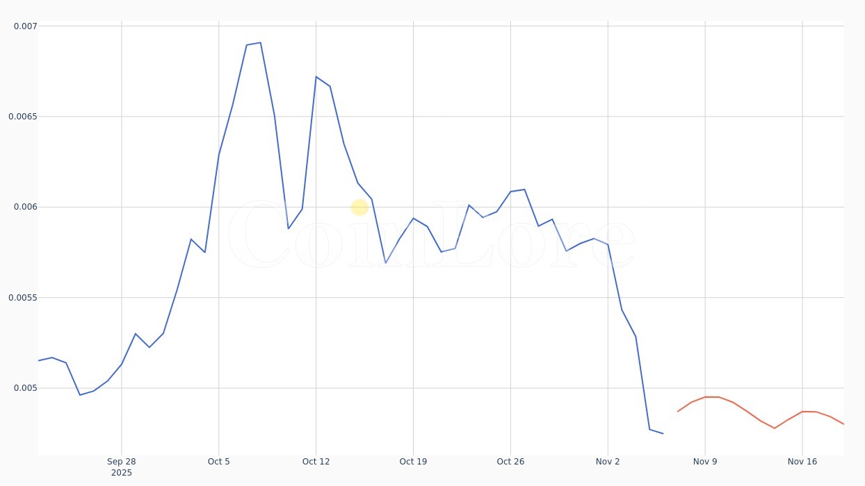 Arena Token short-term price prediction