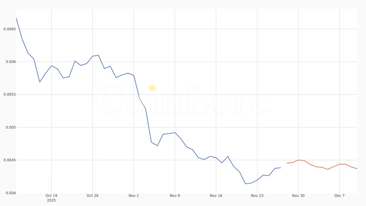 Arena Token short-term price prediction