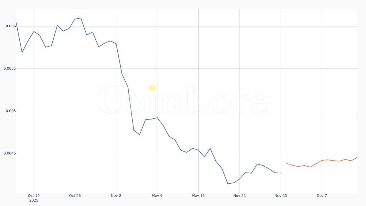 Arena Token short-term price prediction