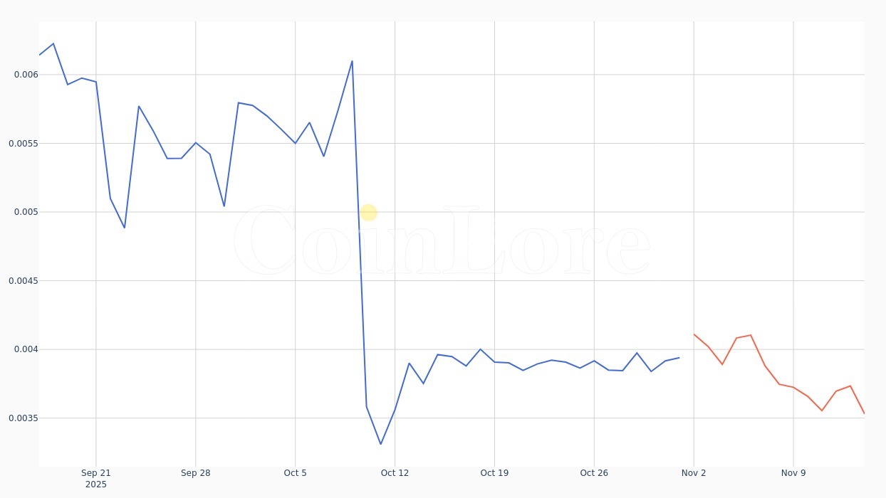 Arena-Z short-term price prediction