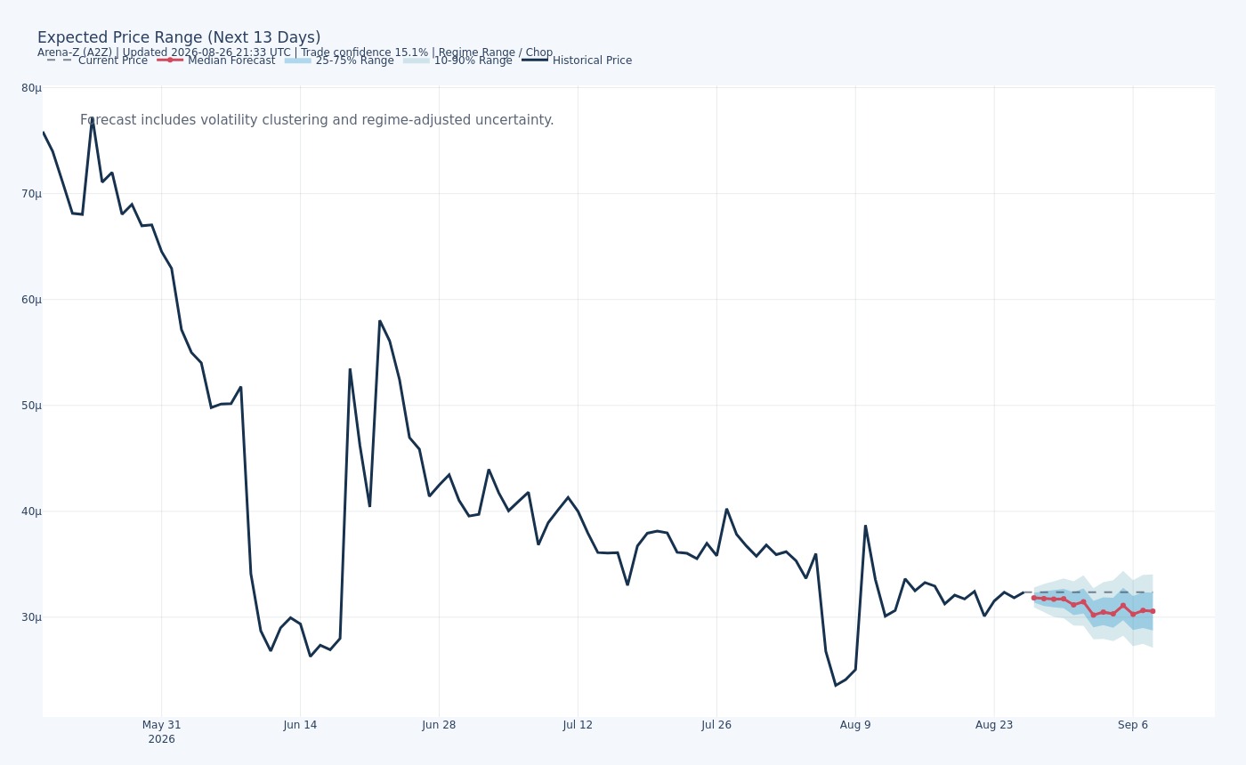 Arena-Z price forecast next 13 days with confidence range and prediction bands