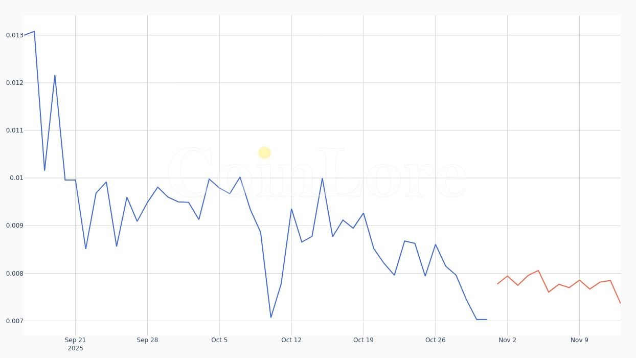Areon Network kurzfristige Kurs prognose