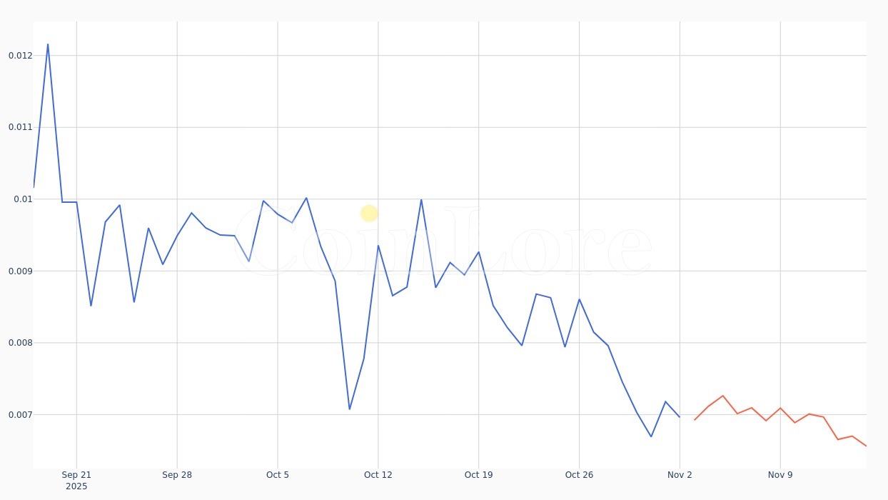 Predicción del precio a corto plazo de Areon Network