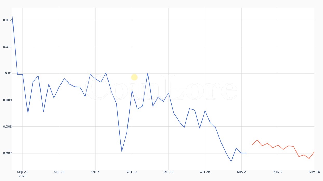 Areon Network краткосрочный прогноз курса