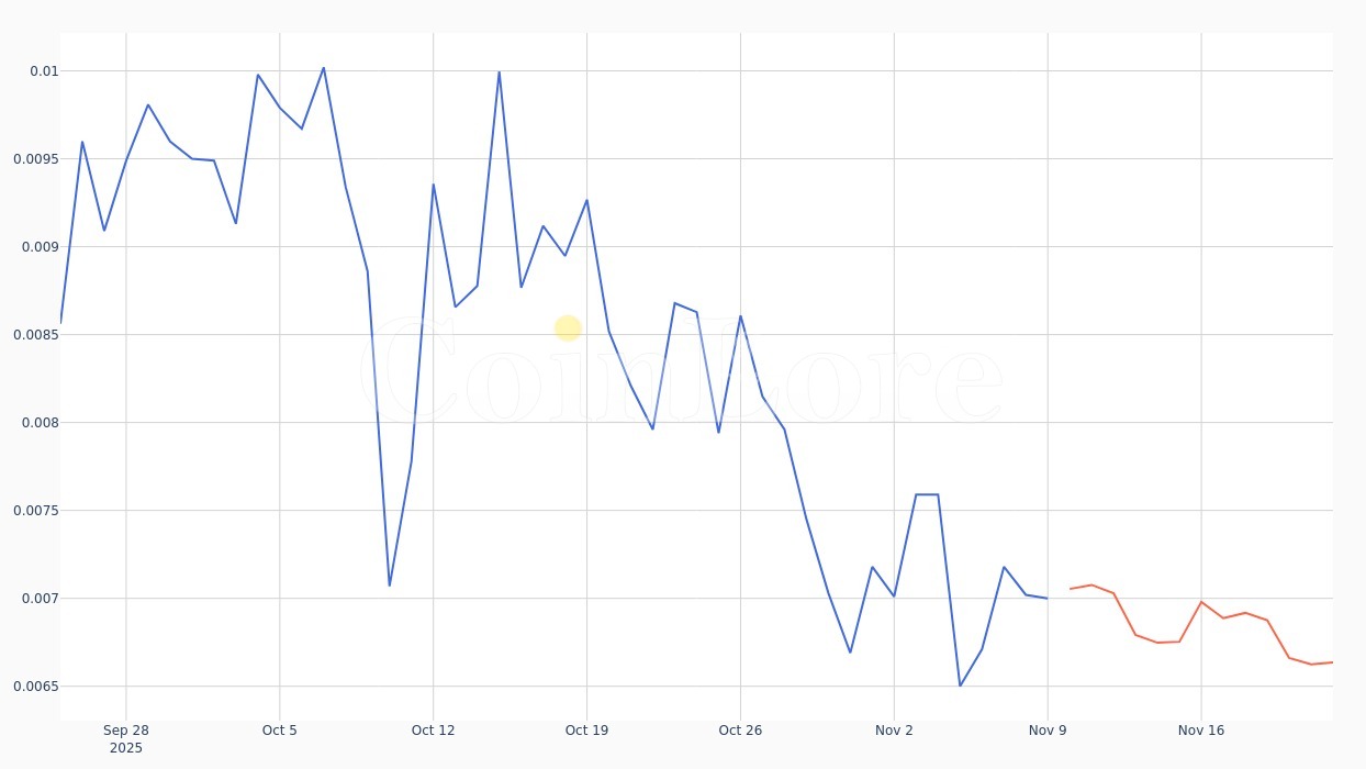 Areon Network short-term price prediction