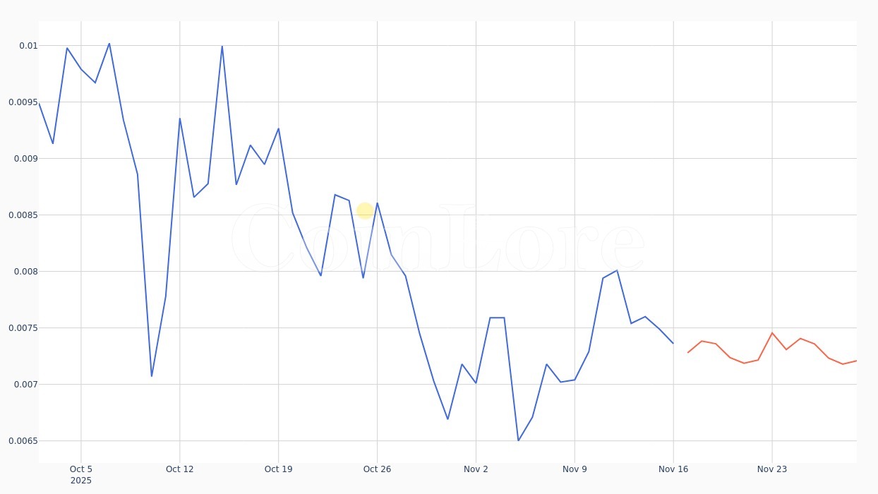 Areon Network short-term price prediction