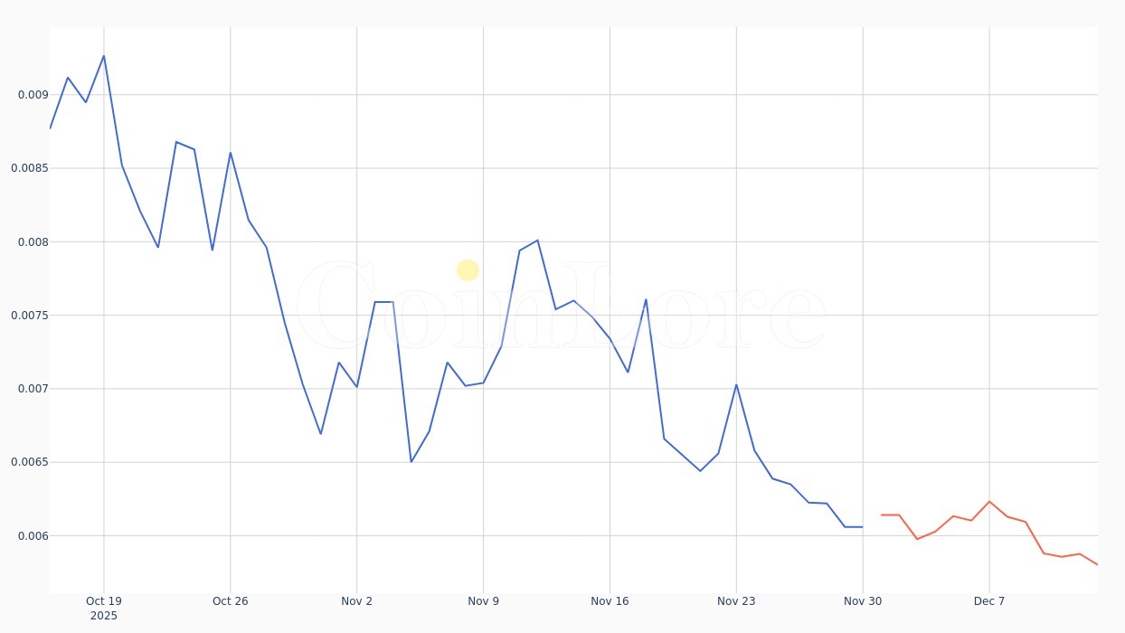 Areon Network short-term price prediction