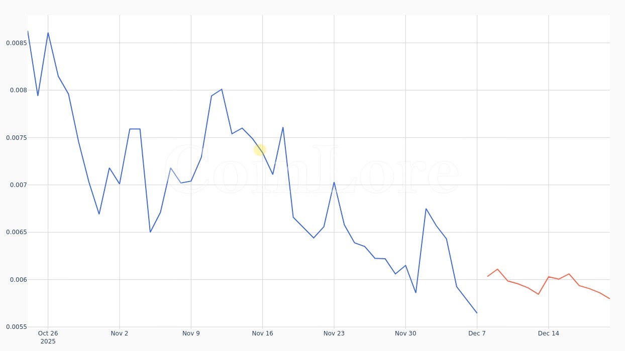 Areon Network short-term price prediction