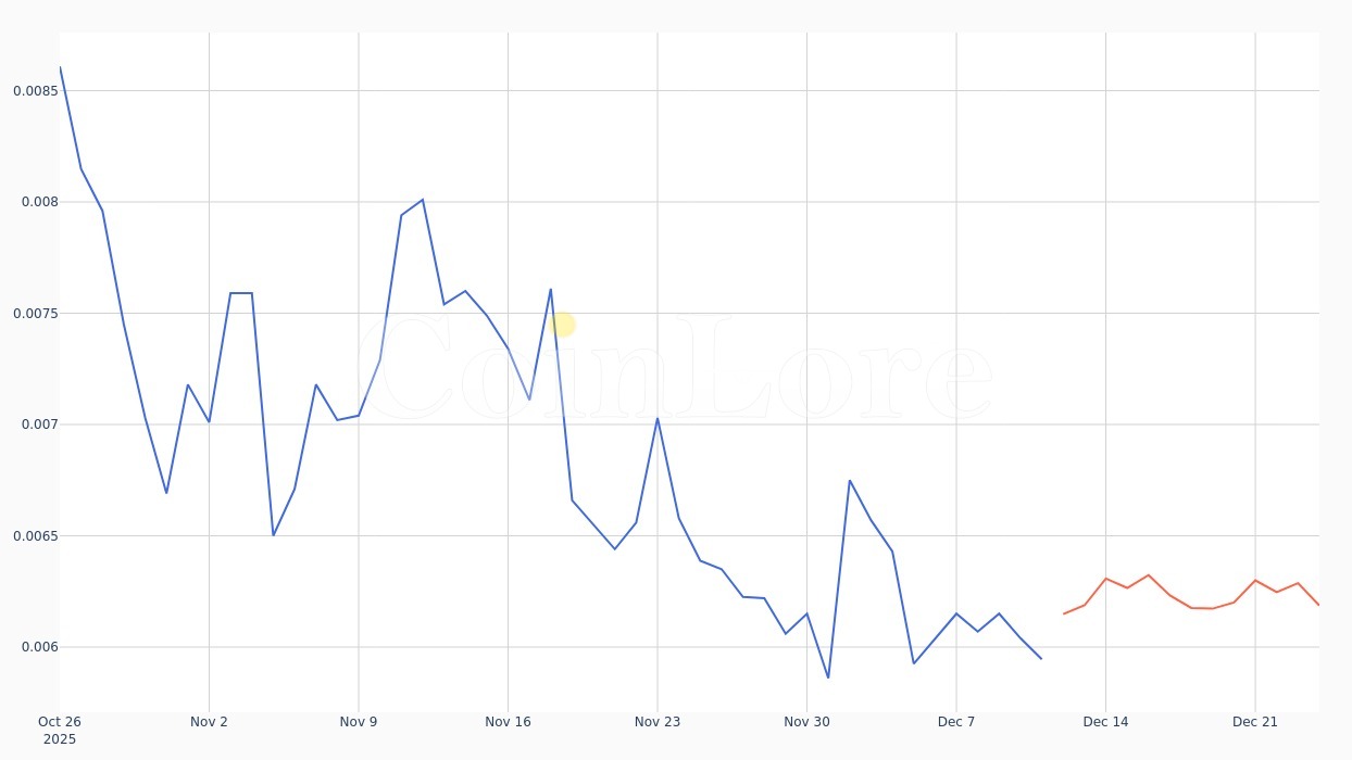 Areon Network short-term price prediction