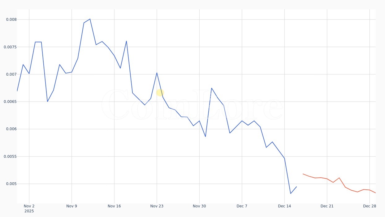 Predicción del precio a corto plazo de Areon Network