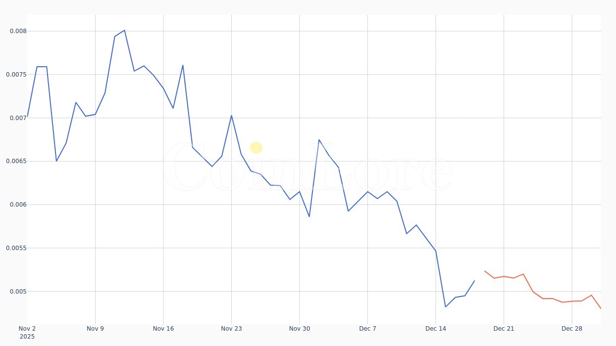 Areon Network краткосрочный прогноз курса
