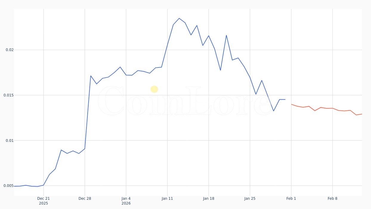 Predicción del precio a corto plazo de Areon Network