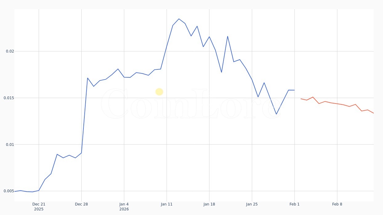 Areon Network краткосрочный прогноз курса