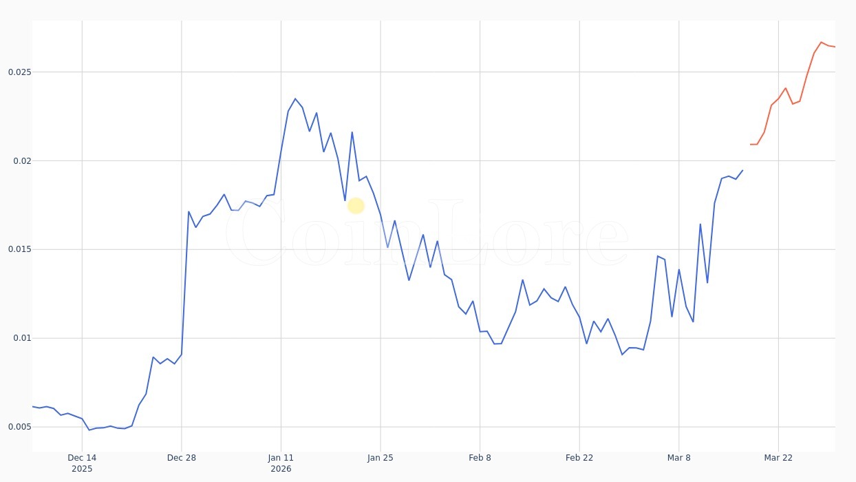 Predicción del precio a corto plazo de Areon Network