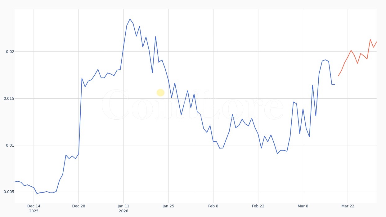 Areon Network краткосрочный прогноз курса