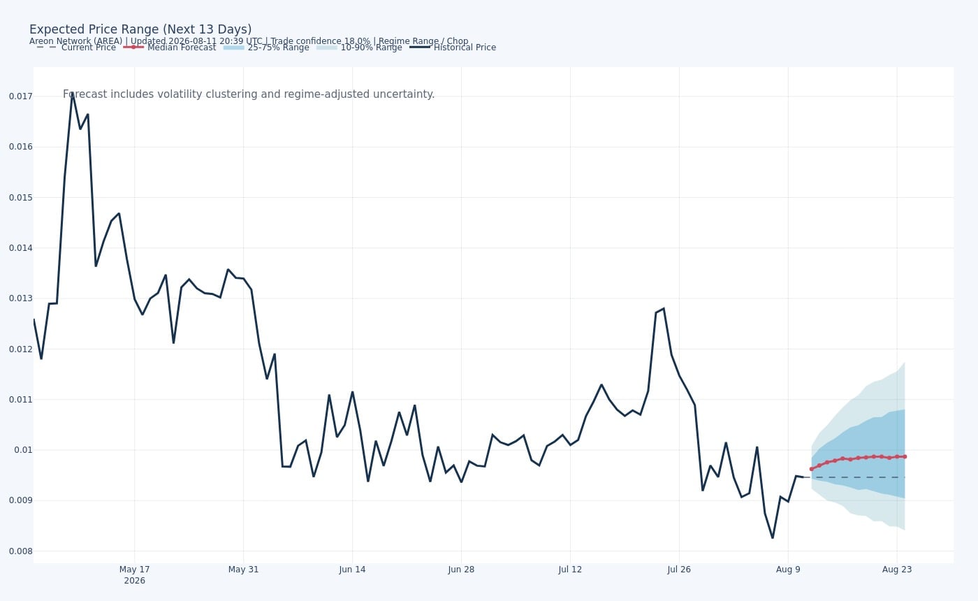 Areon Network price forecast next 13 days with confidence range and prediction bands
