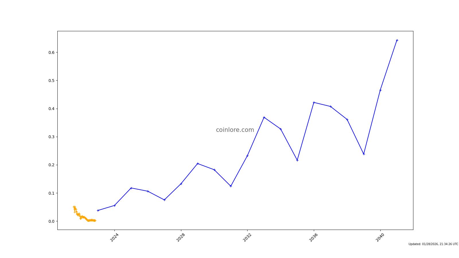 Ares Protocol долгосрочные прогноз курса