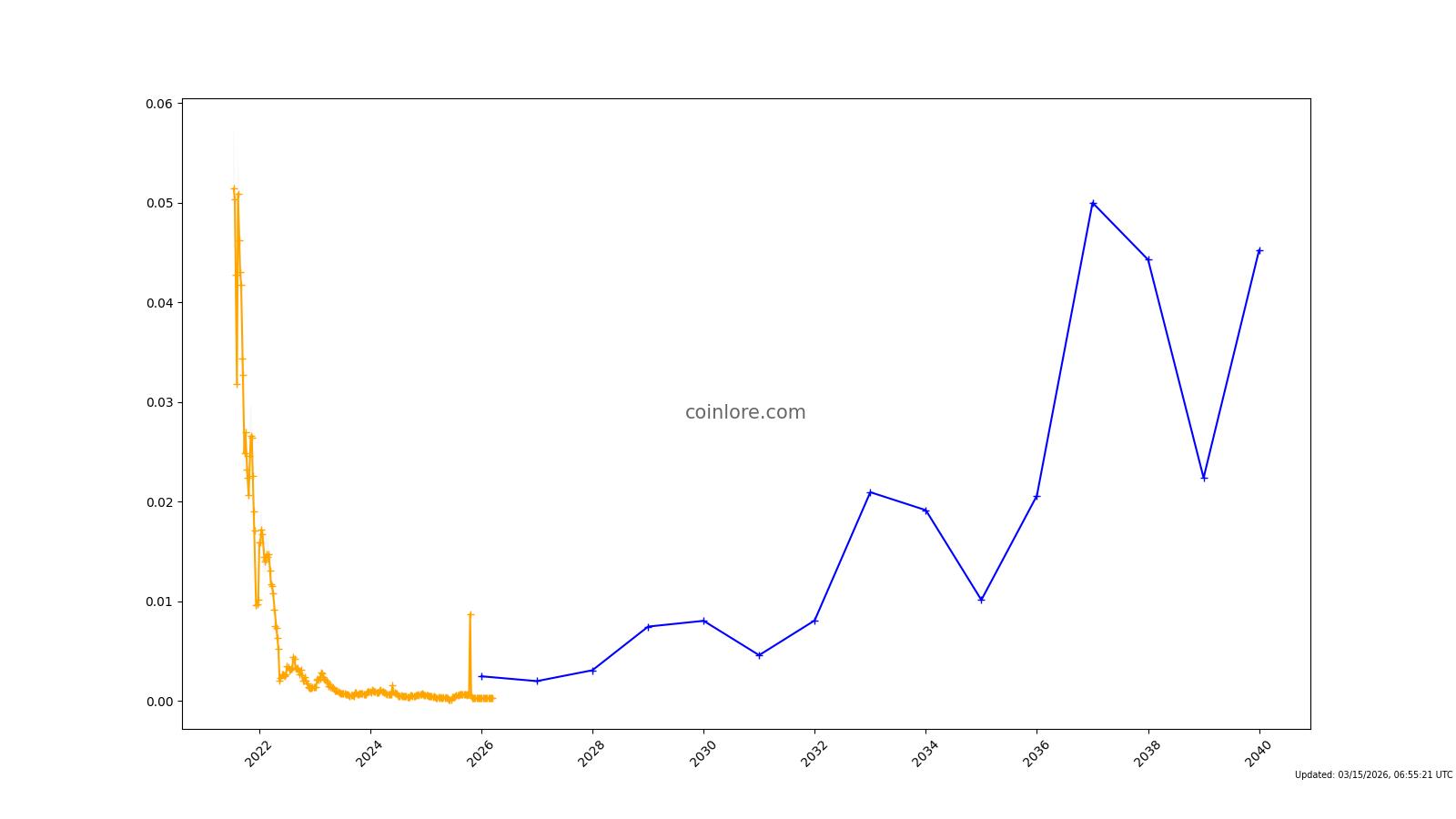 Predicción del precio de Ares Protocol a largo plazo