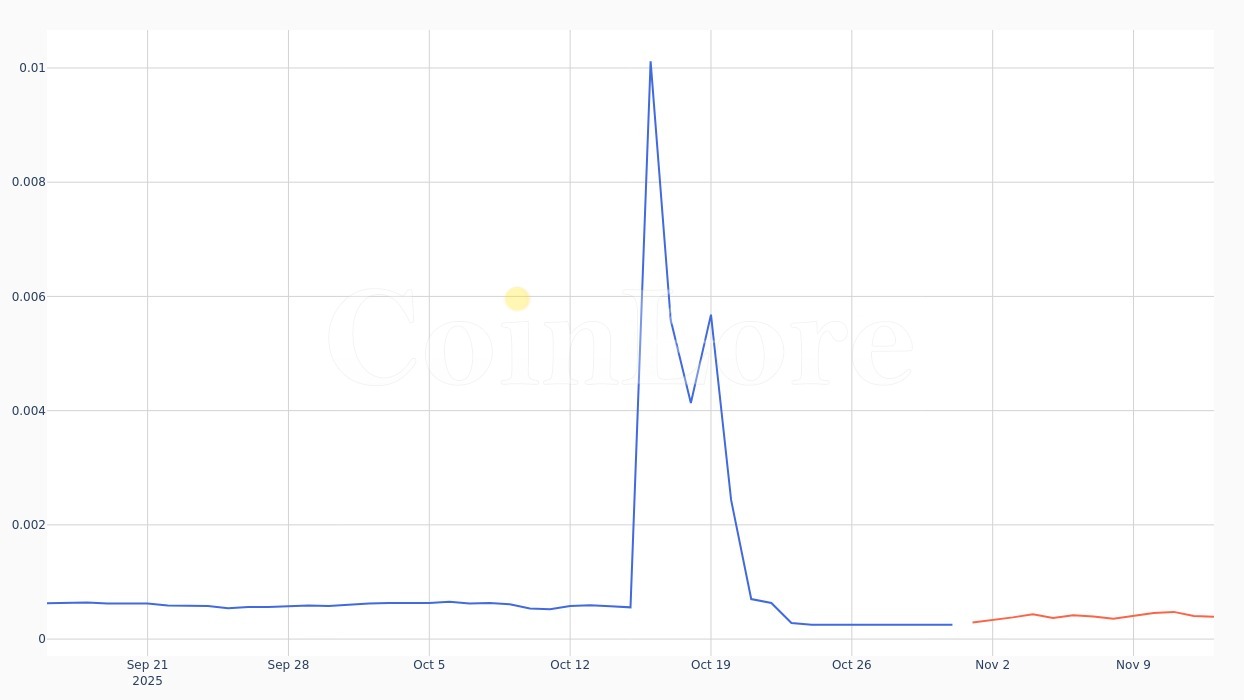 Predicción del precio a corto plazo de Ares Protocol