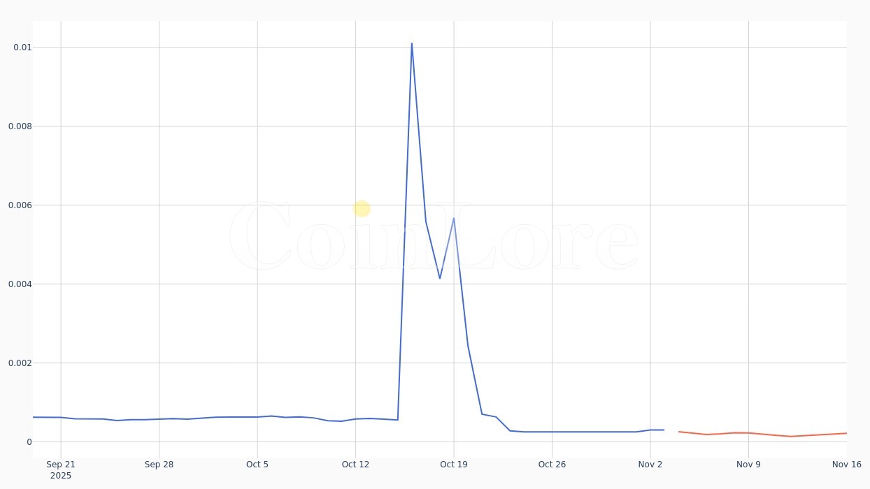 Ares Protocol short-term price prediction