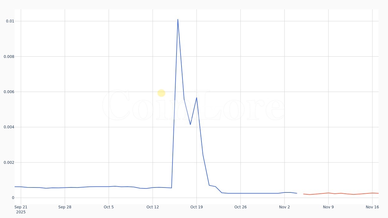 Ares Protocol short-term price prediction