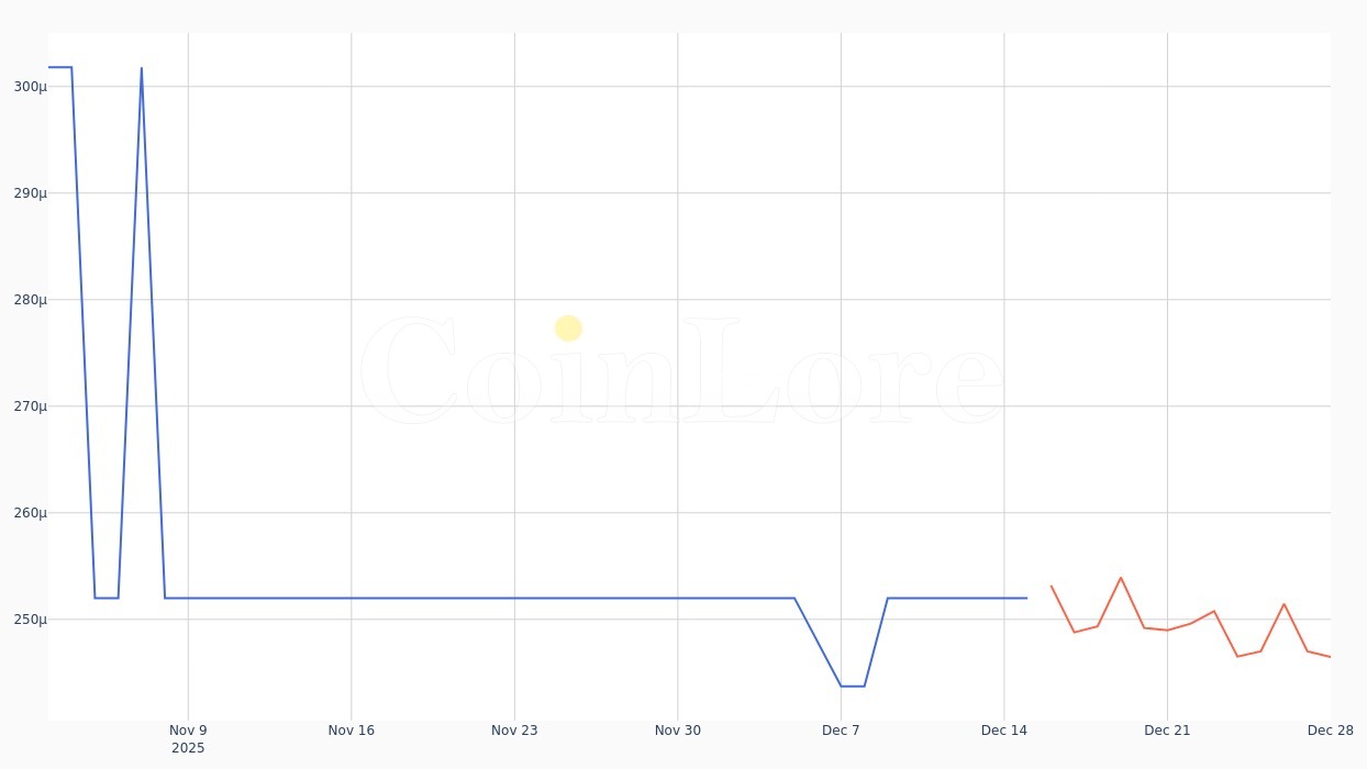 Predicción del precio a corto plazo de Ares Protocol