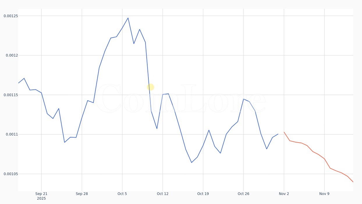 Argentum short-term price prediction