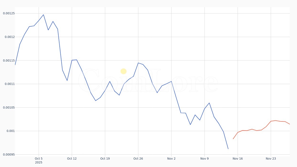 Argentum short-term price prediction