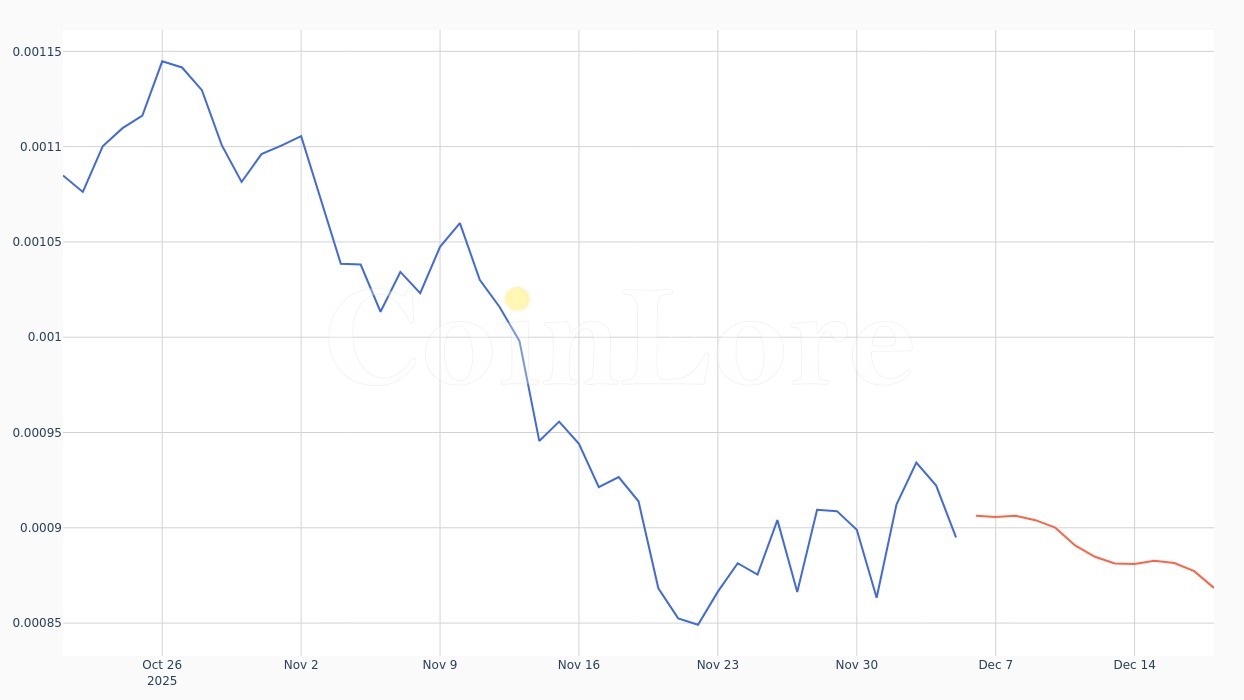 Argentum short-term price prediction
