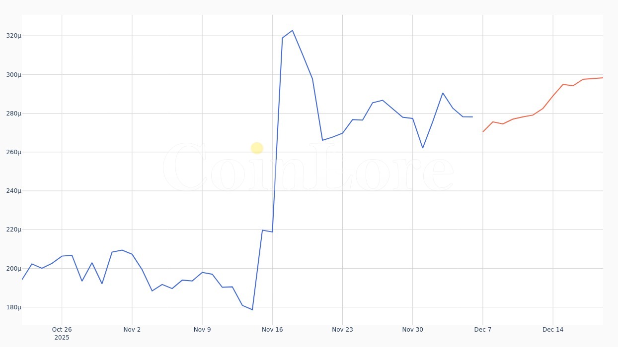 Argon short-term price prediction