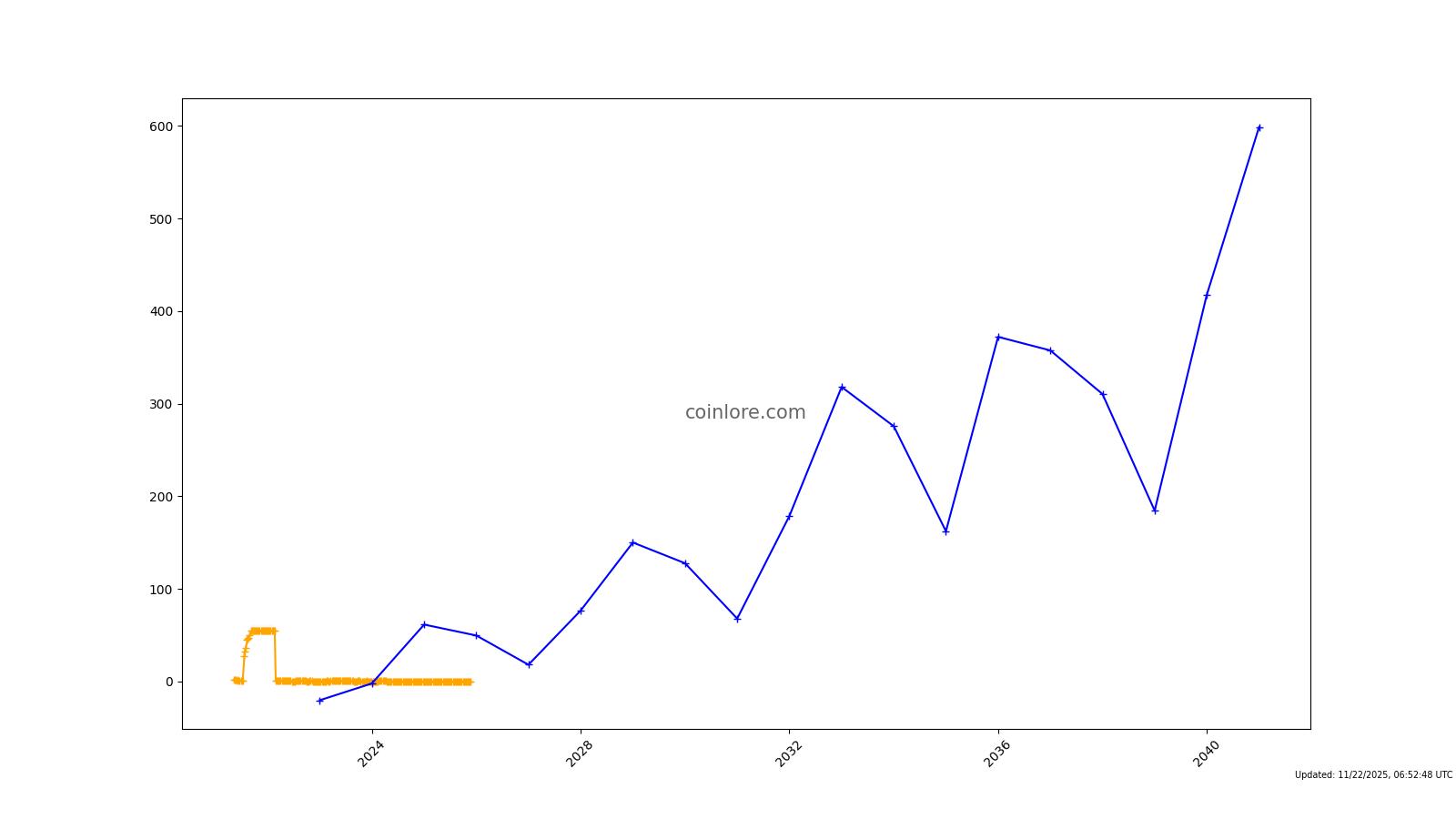 Arianee price prediction long-term