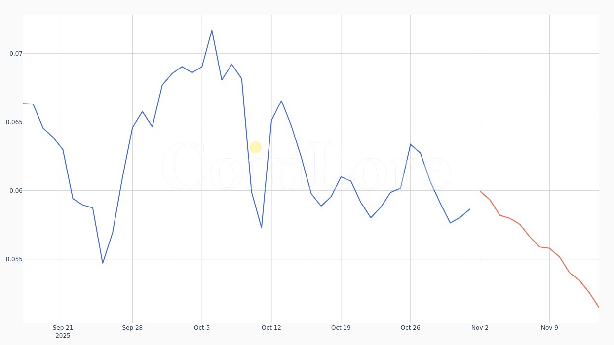 Arianee short-term price prediction
