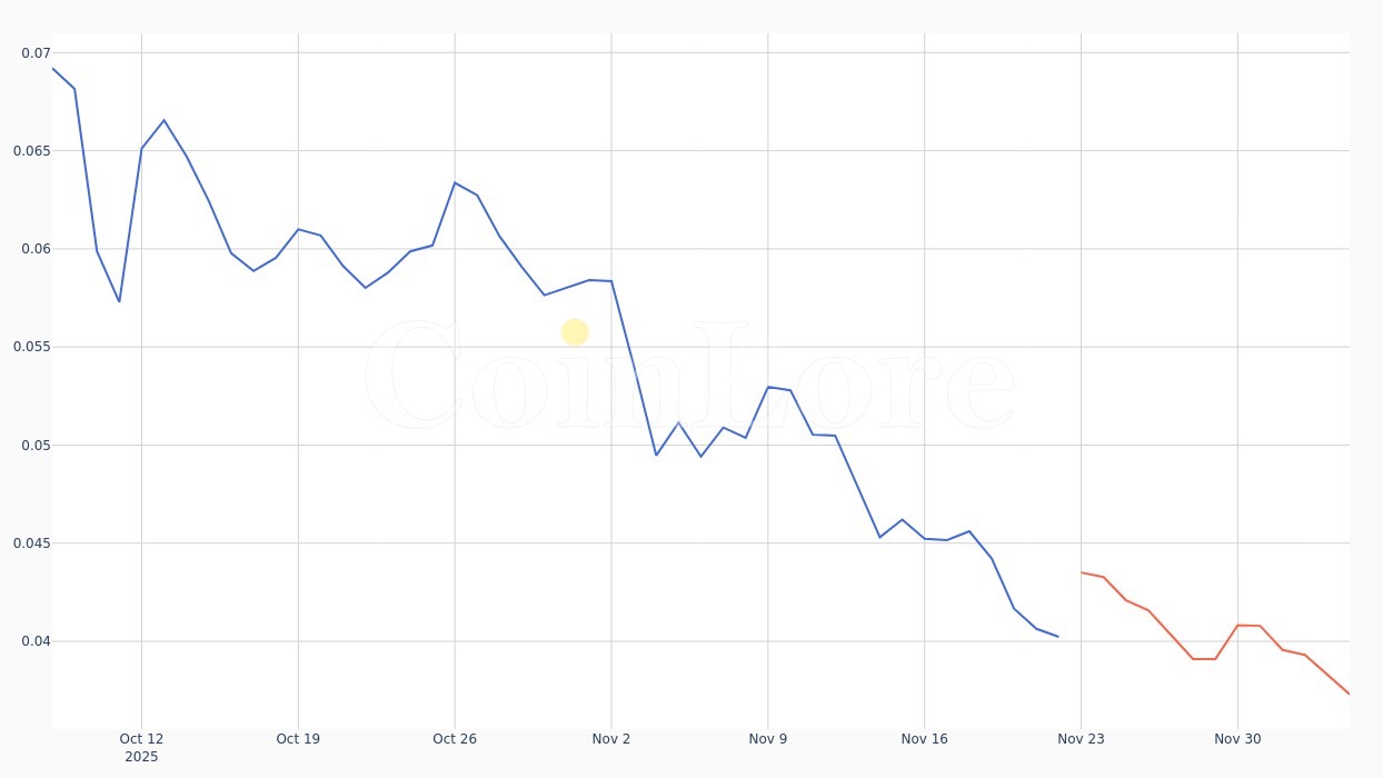 Arianee short-term price prediction