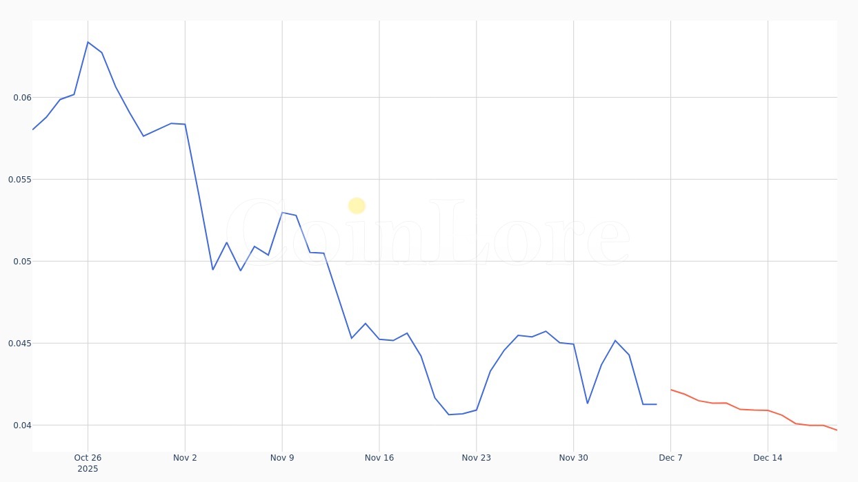 Arianee short-term price prediction