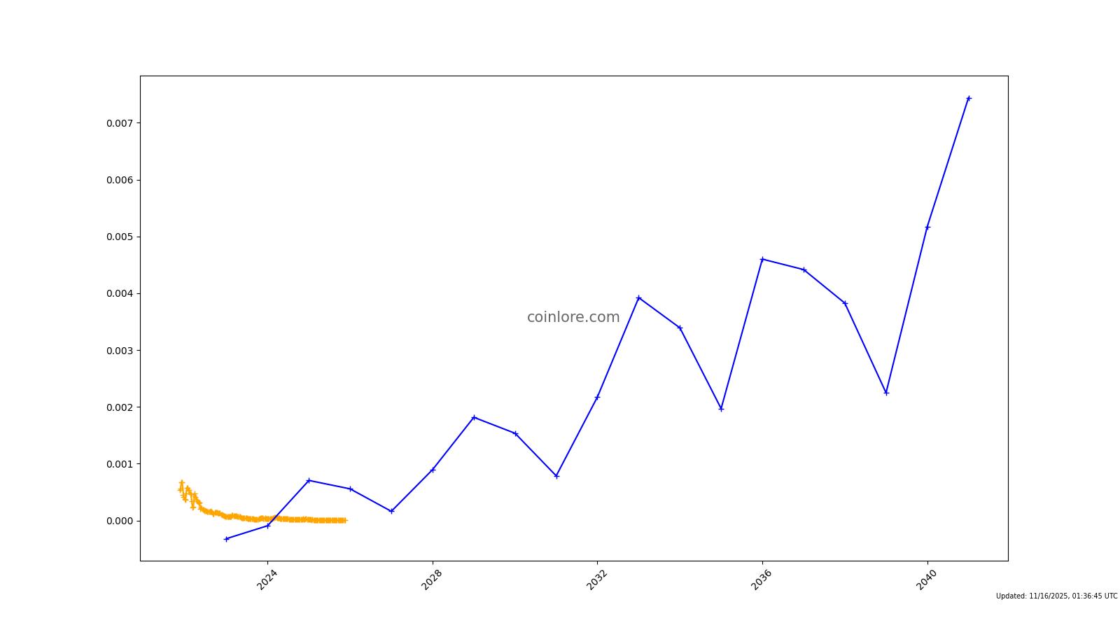 Ariva price prediction long-term