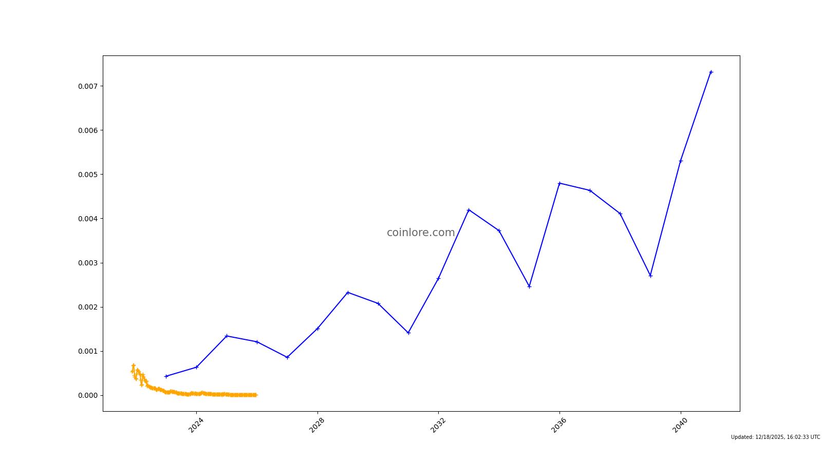 Predicción del precio de Ariva a largo plazo