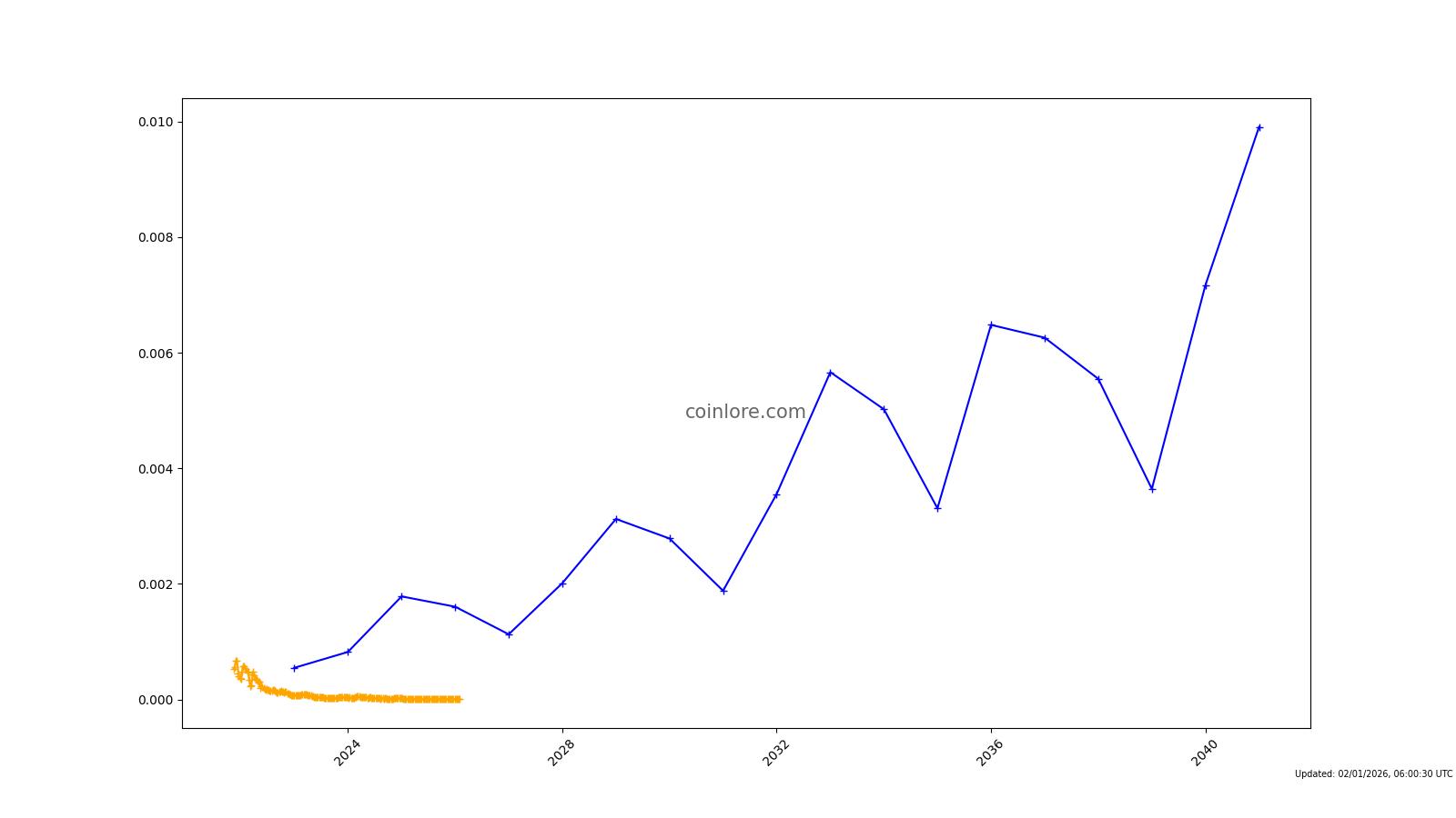 Ariva долгосрочные прогноз курса
