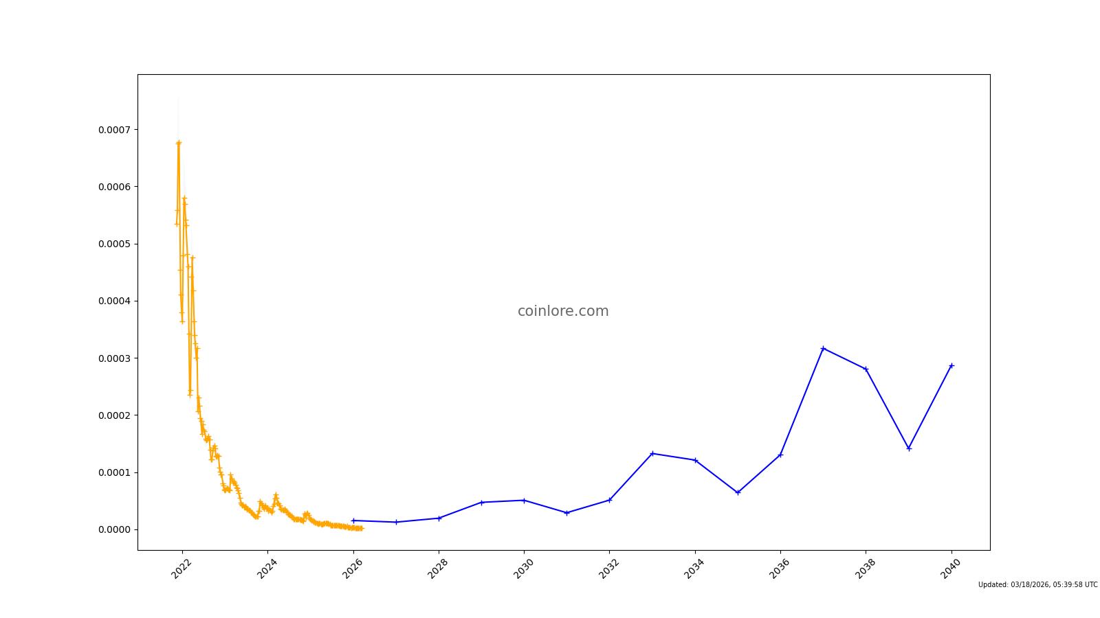 Ariva uzun vadeli fiyat tahmini