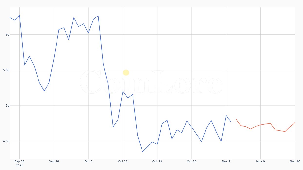Predicción del precio a corto plazo de Ariva