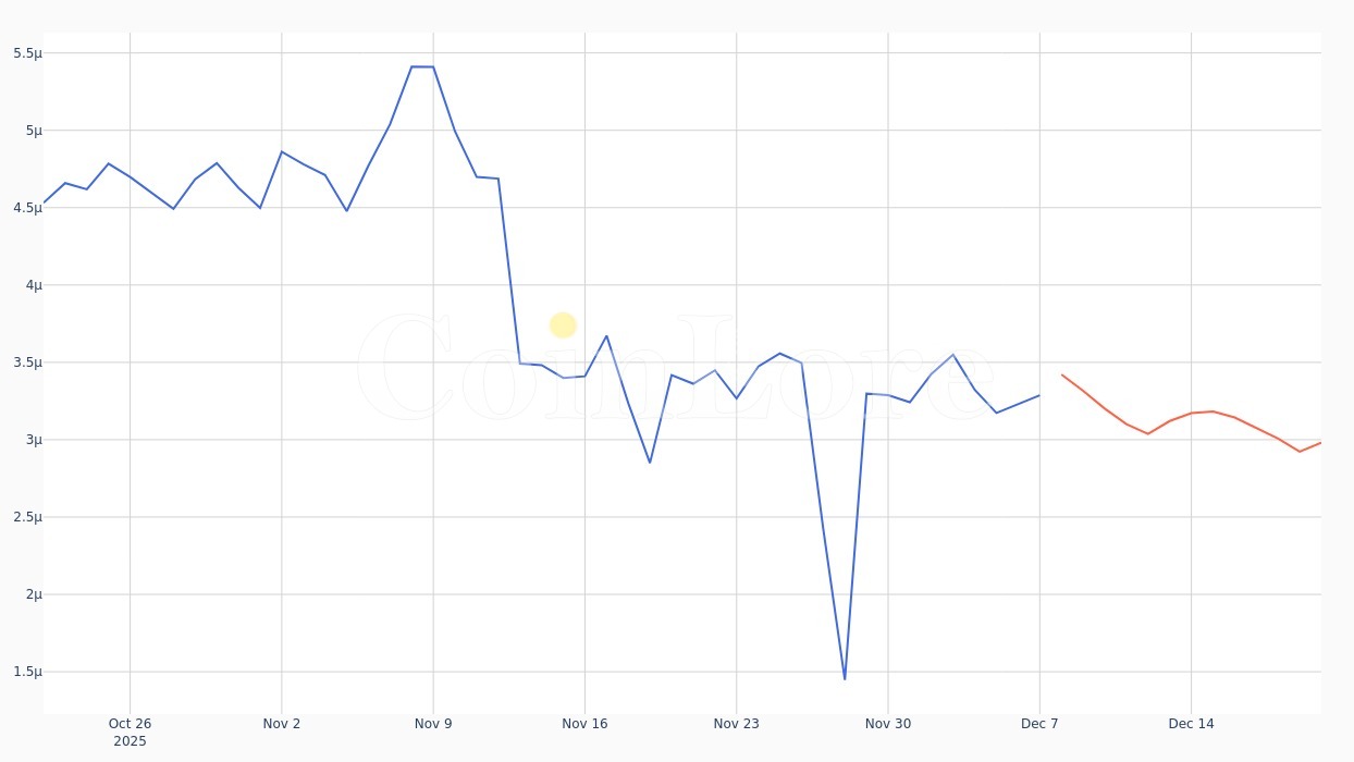 Ariva short-term price prediction