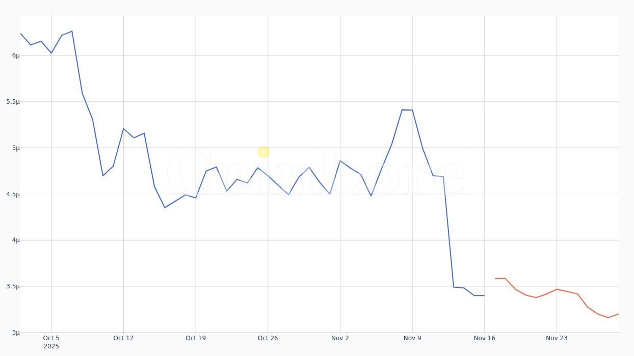 Ariva short-term price prediction